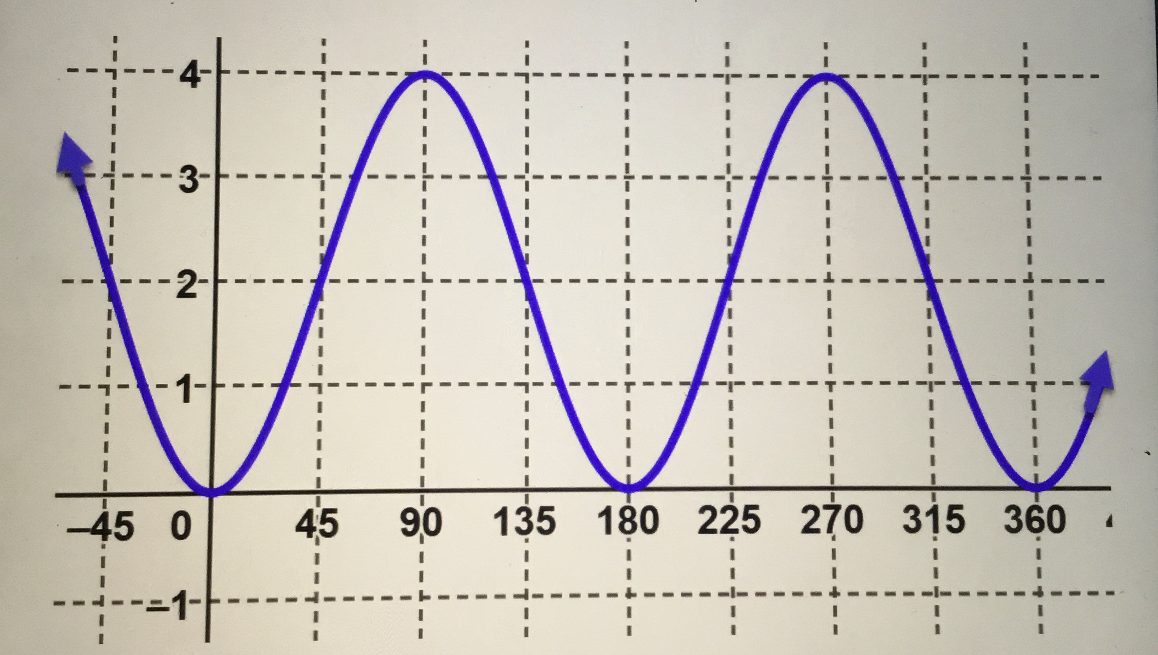 Solved Determine An Equation For The Sinusoidal Function 