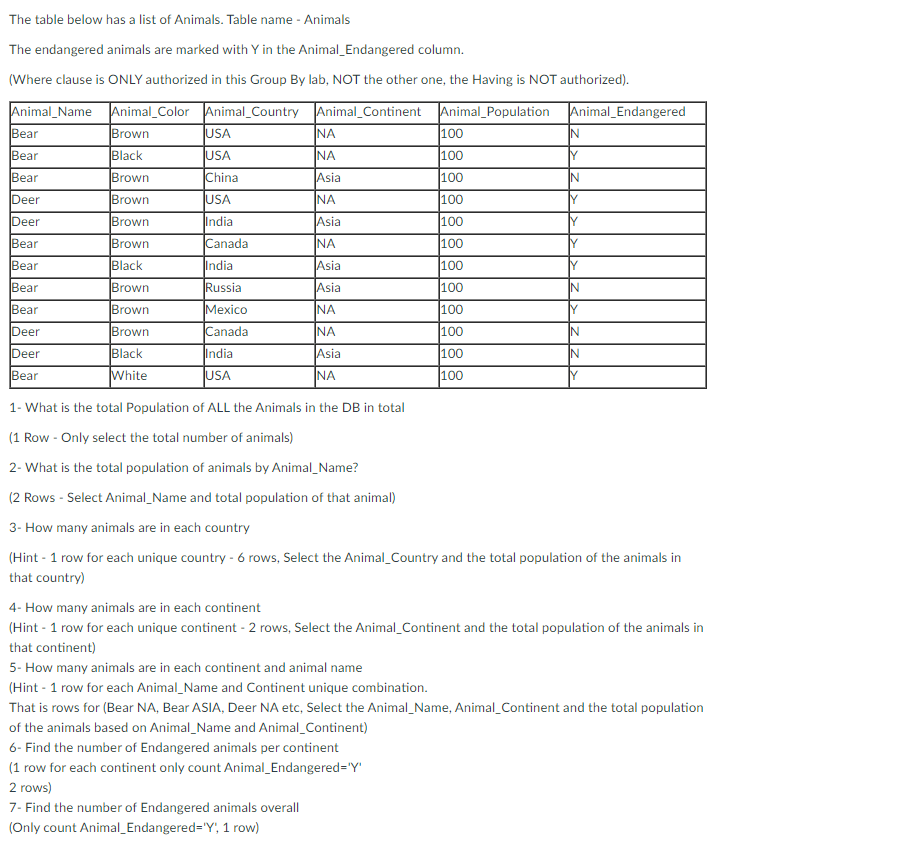 Solved The table below has a list of Animals. Table name - | Chegg.com