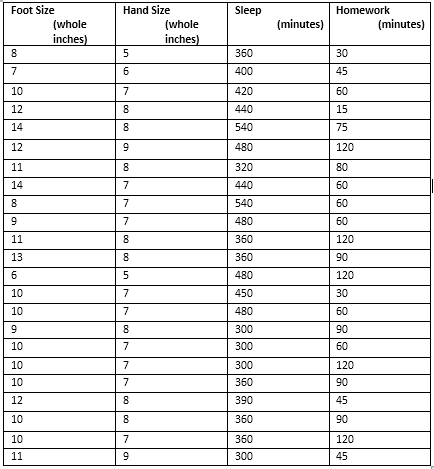 Solved Use the shared results from the Student Data Table to | Chegg.com