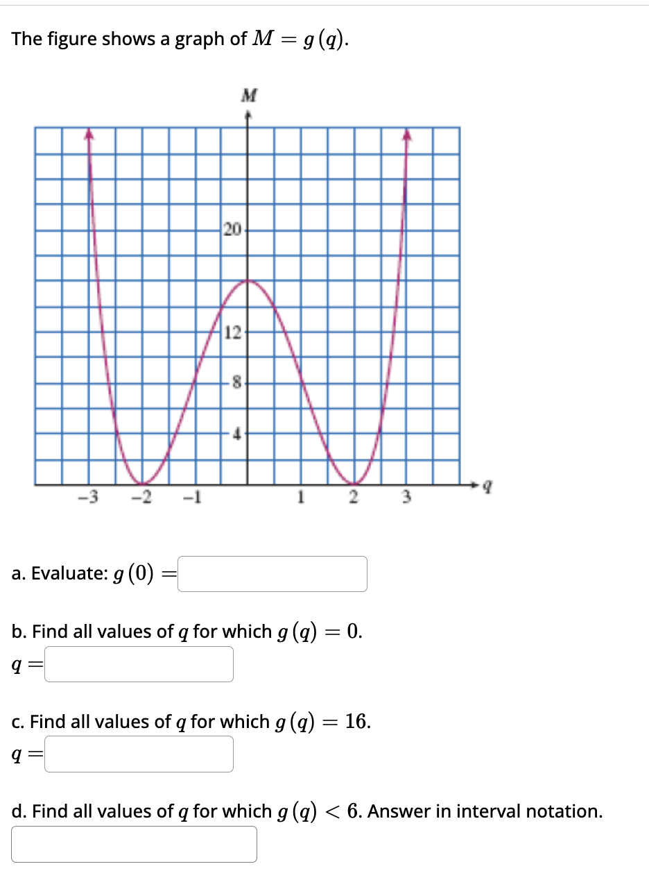 Solved The figure shows a graph of M=g(q).a. ﻿Evaluate: | Chegg.com