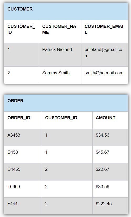 Solved convert the following relational model and data to a | Chegg.com
