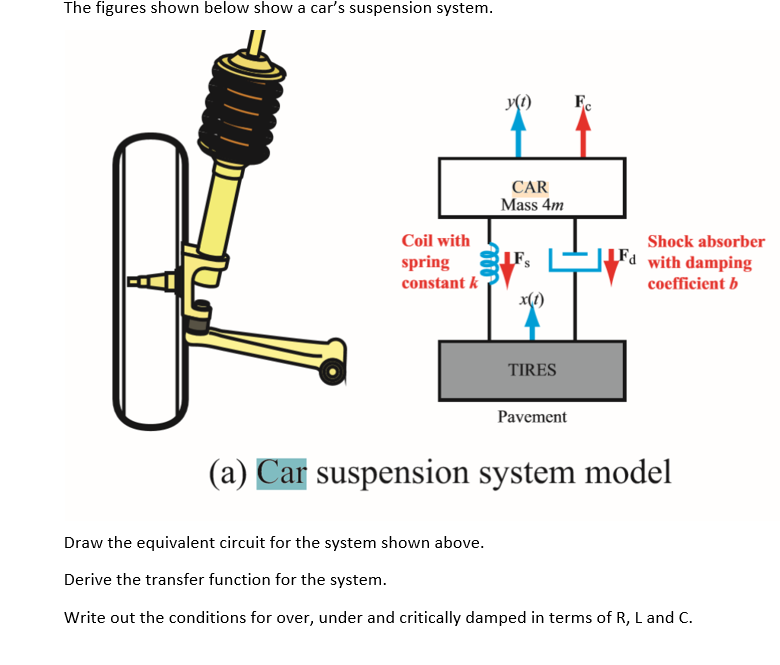 The figures shown below show a car's suspension | Chegg.com