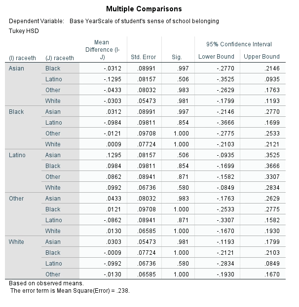Solved Multiple Comparisons Dependent Variable: Base | Chegg.com