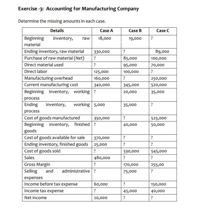 Solved Exercise -3: Accounting for Manufacturing Company | Chegg.com