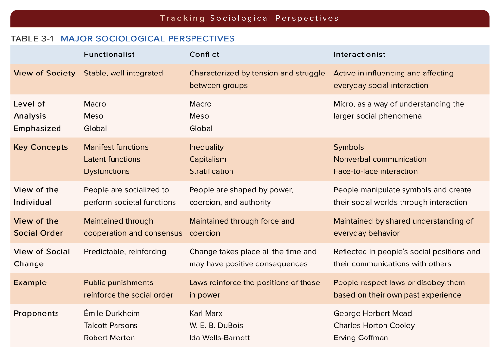 Tracking Sociological Perspectives PERSPECTIVES | Chegg.com