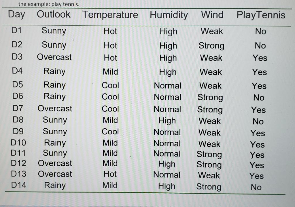 Solved Using the dataset above of tennis implement a | Chegg.com