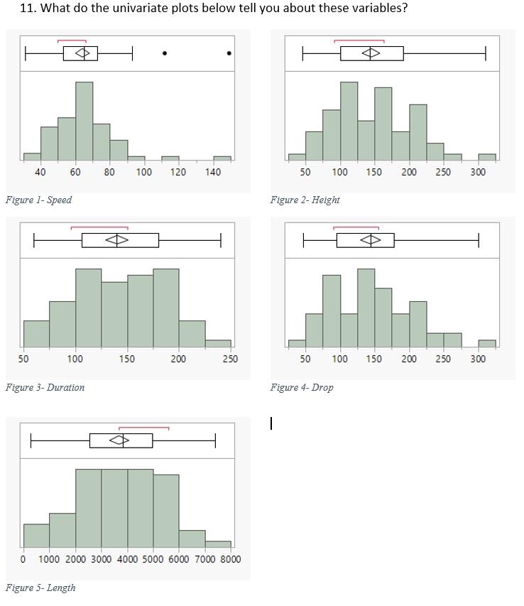 Solved 11. What do the univariate plots below tell you about | Chegg.com