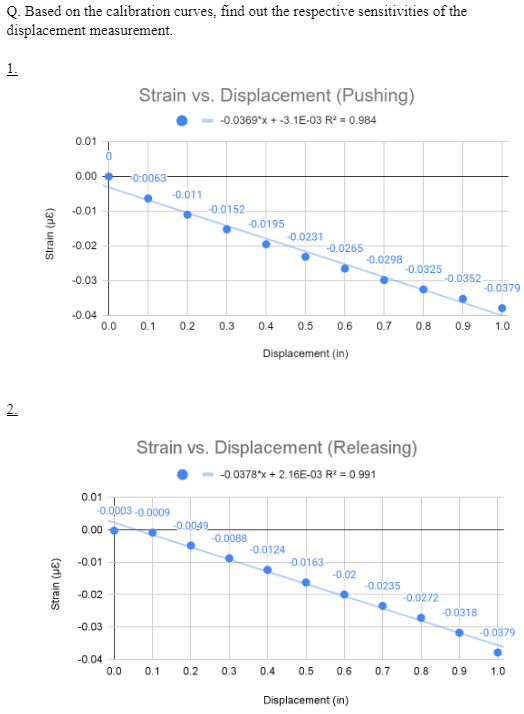 Solved Q. Based on the calibration curves, find out the | Chegg.com
