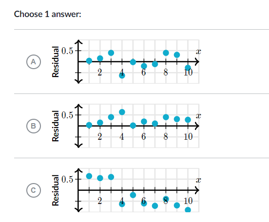 Solved The graph shows a bivariate data set and its least | Chegg.com