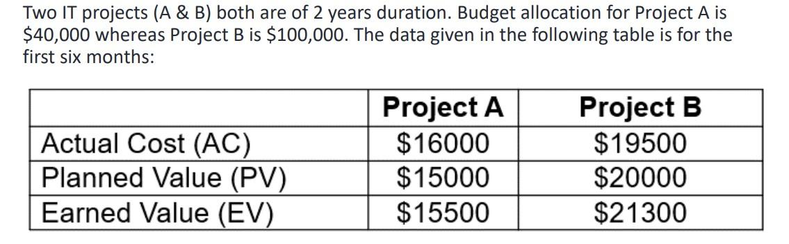 Solved Two IT projects (A & B) both are of 2 years duration. | Chegg.com
