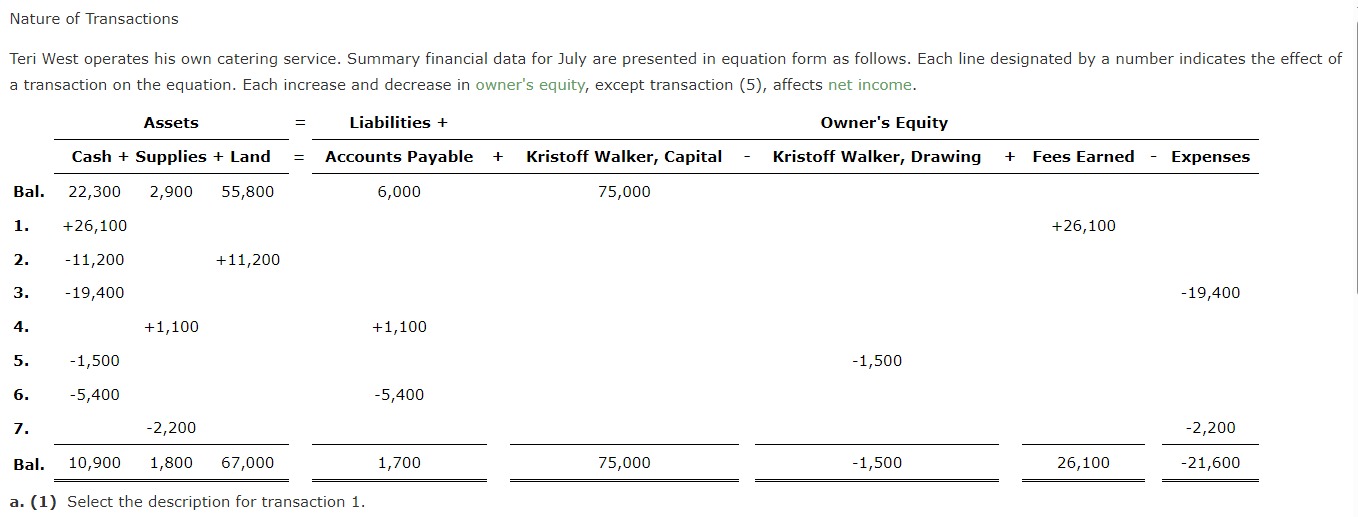 Nature of Transactionsa transaction on the equation. | Chegg.com