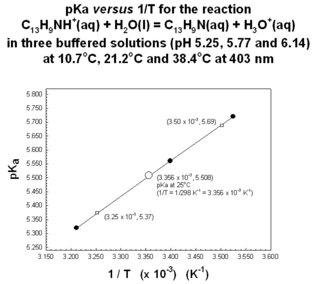 Solved If the slope from the plot of average pKa values | Chegg.com