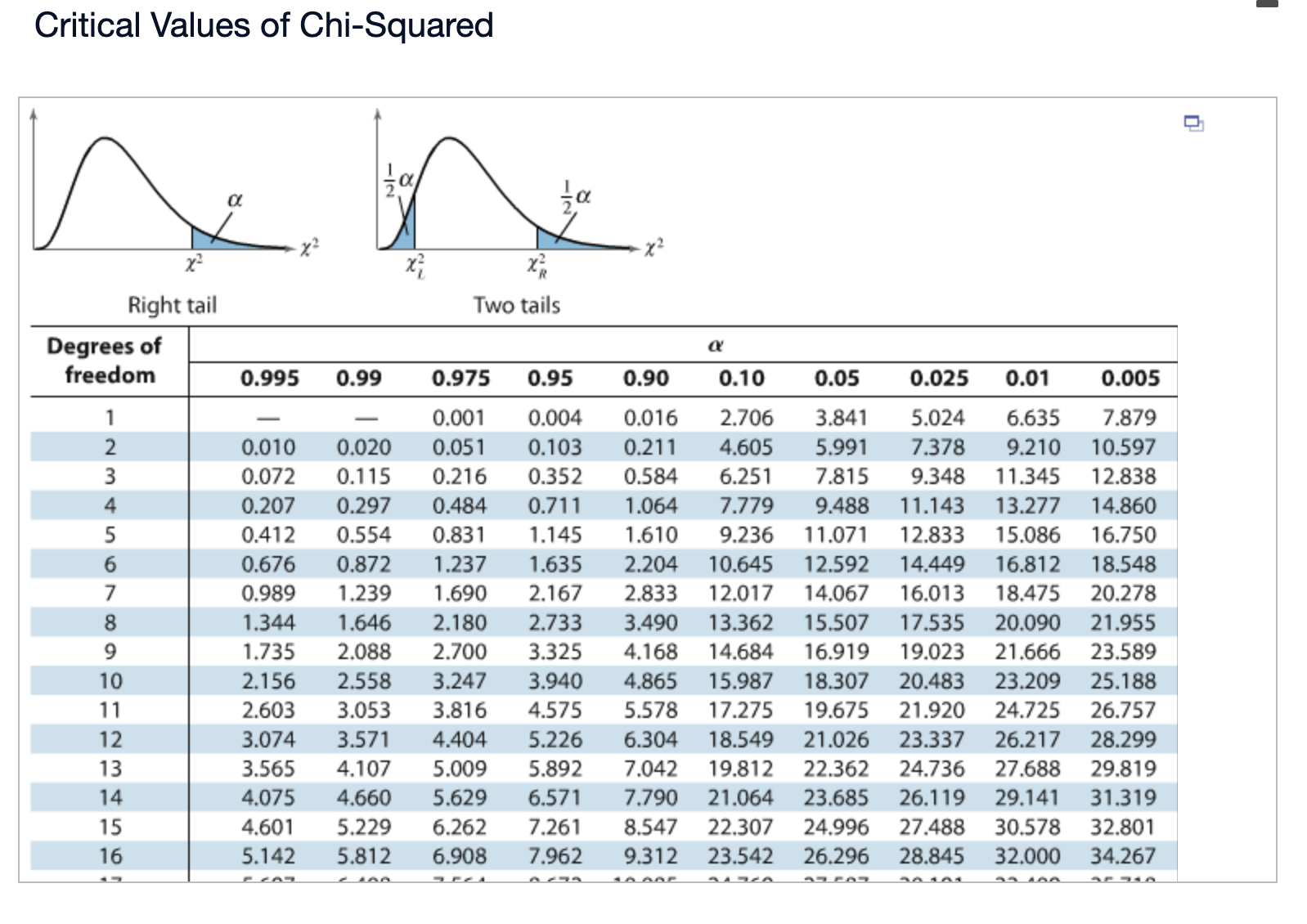 Solved Find the critical value(s) and rejection region(s) | Chegg.com