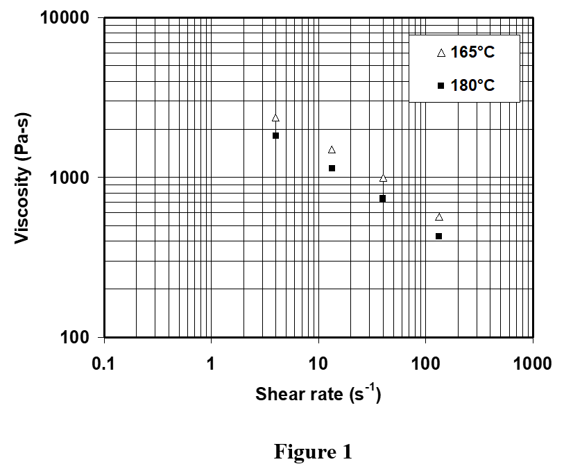 Solved Figure 1 shows viscosity versus shear rate plots for | Chegg.com
