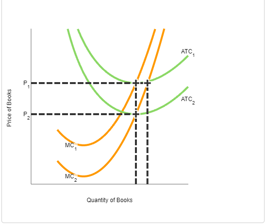 Solved Suppose the book-printing industry is competitive and | Chegg.com