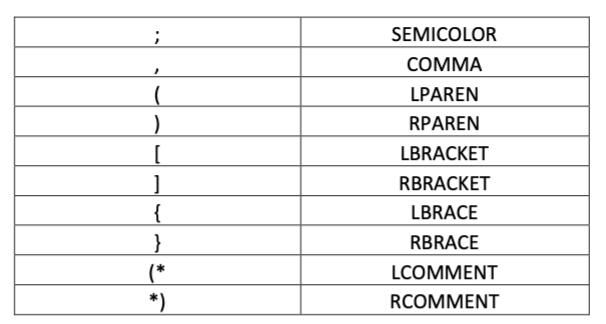 Solved Develop a scanner that will recognize the list of | Chegg.com