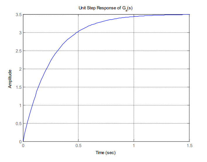 Solved Find The Best First Or Second Order Transfer