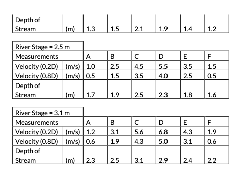Solved c) Construct a simple stage-discharge line graph ( | Chegg.com