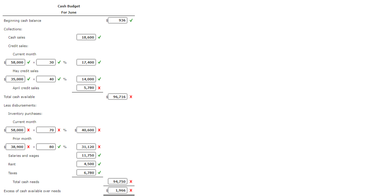 Solved Cash BudgetThe owner of a plumbing supply company has | Chegg.com