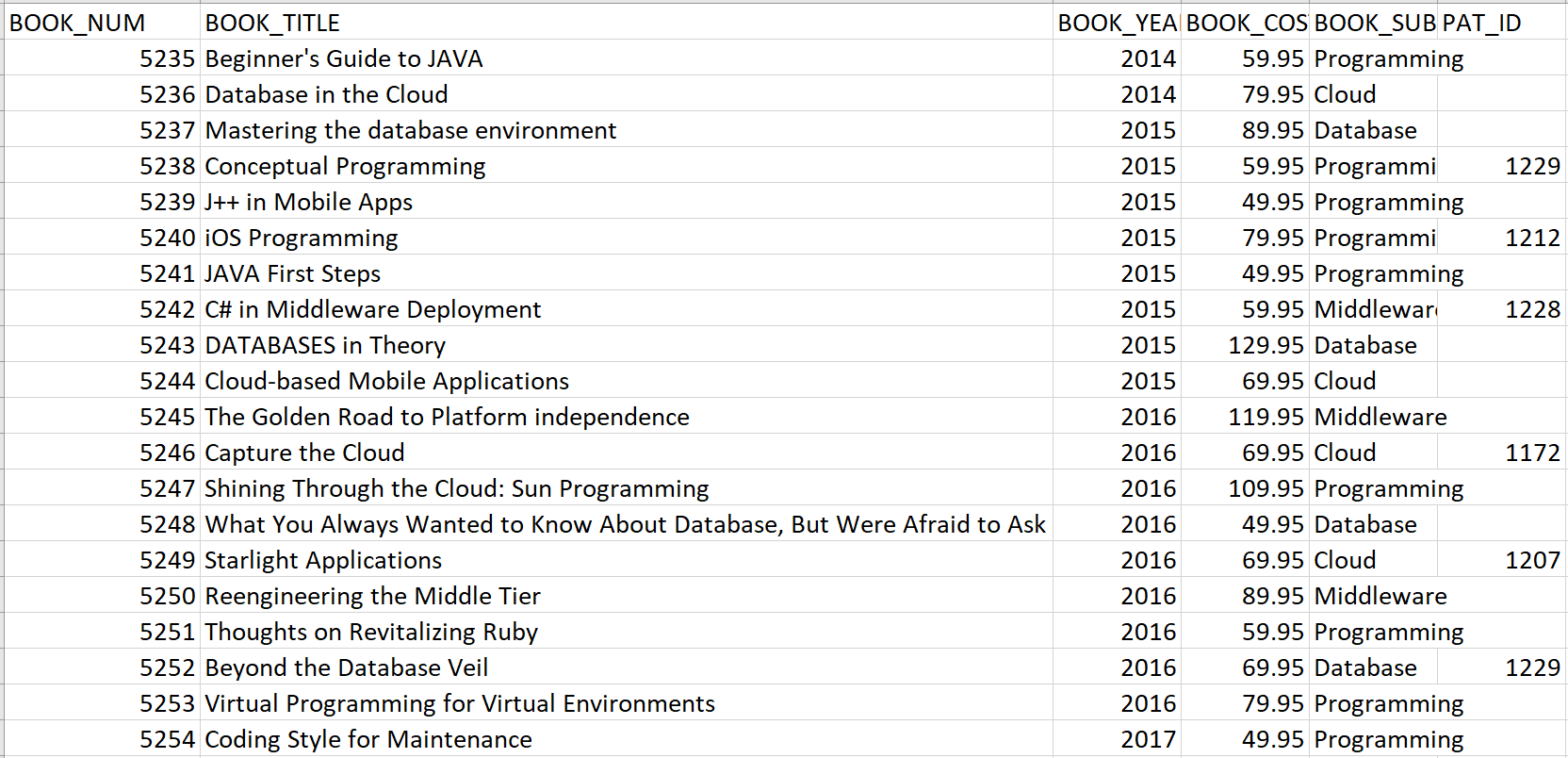 Solved BOOK_NUM BOOK_TITLE BOOK_YEAI BOOK_COS BOOK_SUB | Chegg.com