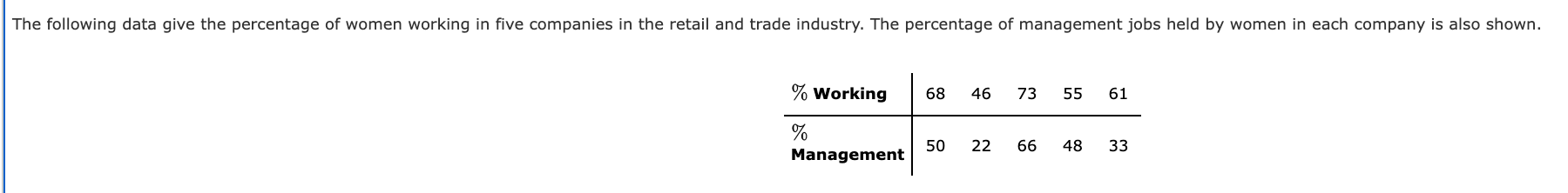 Solved The following data give the percentage of women | Chegg.com