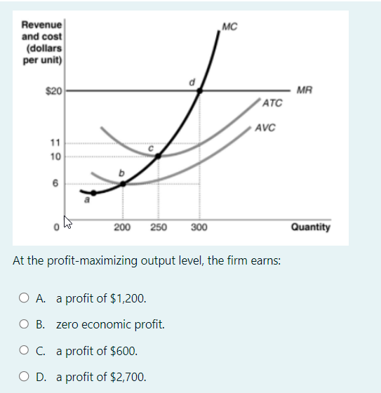 Solved At the profit-maximizing output level, the firm | Chegg.com