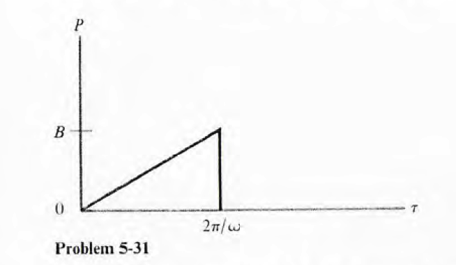Solved Determine the response of an undamped system to the | Chegg.com