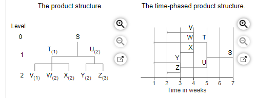 Solved The product structure. The time-phased product | Chegg.com