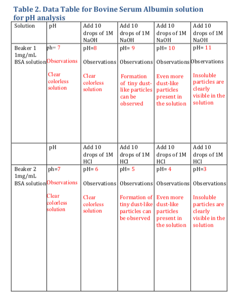 Solved pH Table 1. Data Table for buffers and samples for pH | Chegg.com