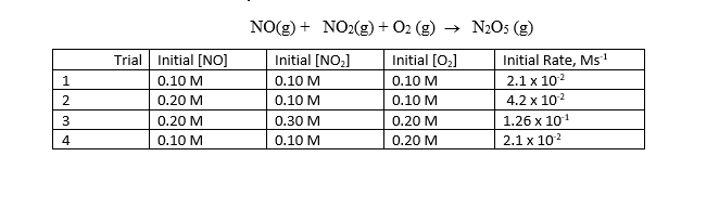 Solved Initial rate data are listed in the table for the | Chegg.com Solved Initial rate data are listed in the table for the | Chegg.com