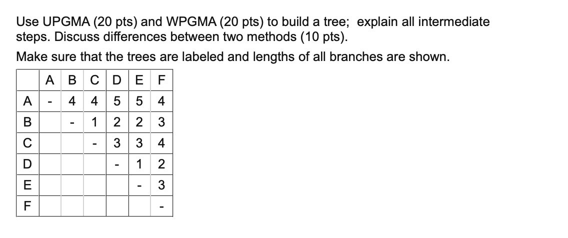 Solved Use UPGMA (20 pts) and WPGMA (20 pts) to build a | Chegg.com