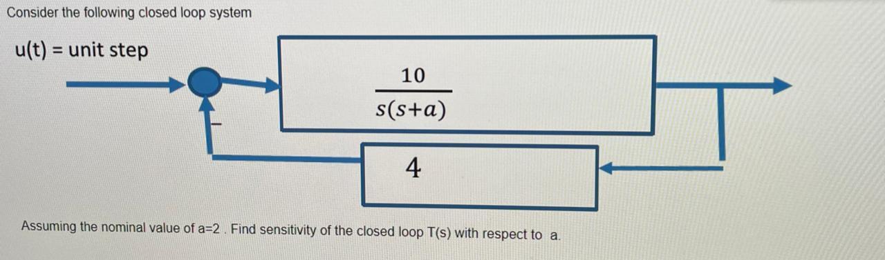 Solved Consider the following closed loop system u(t) = unit | Chegg.com