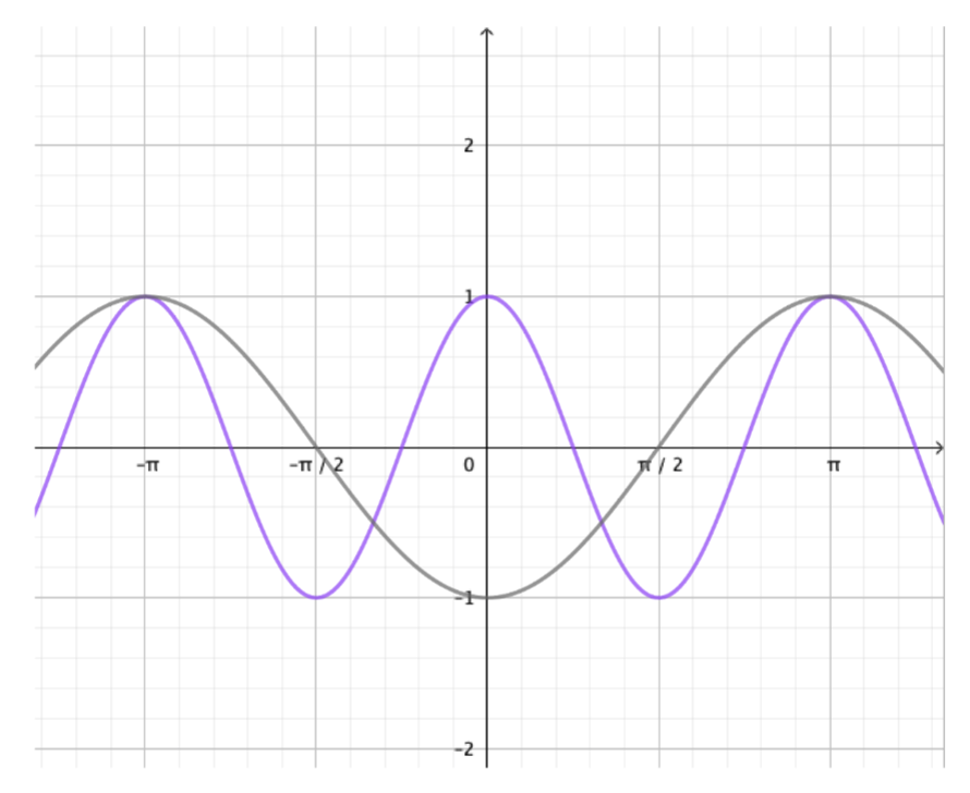 Solved The figure below shows the graphs f(x) = cos(2x) (in | Chegg.com