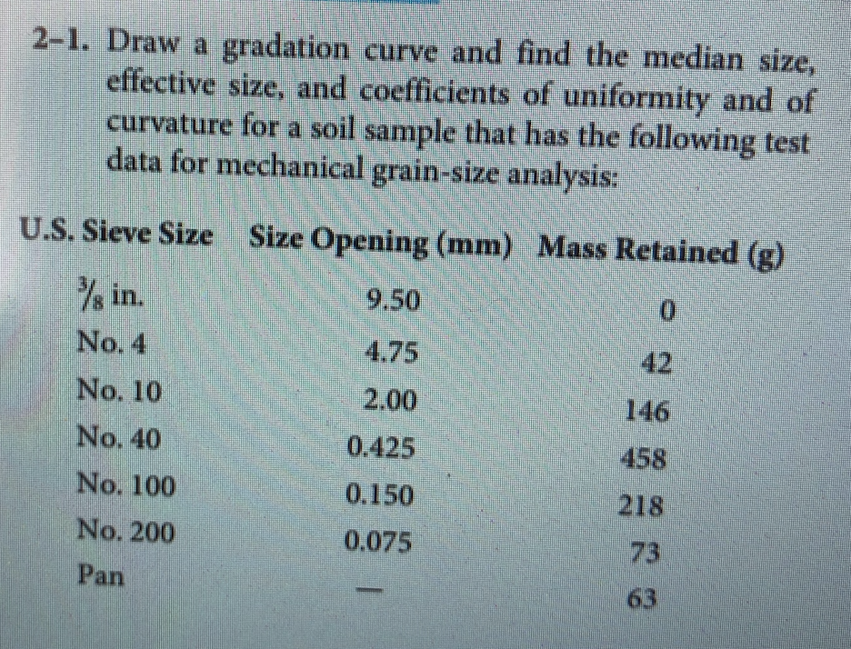 Solved 2-1. ﻿Draw a gradation curve and find the median | Chegg.com