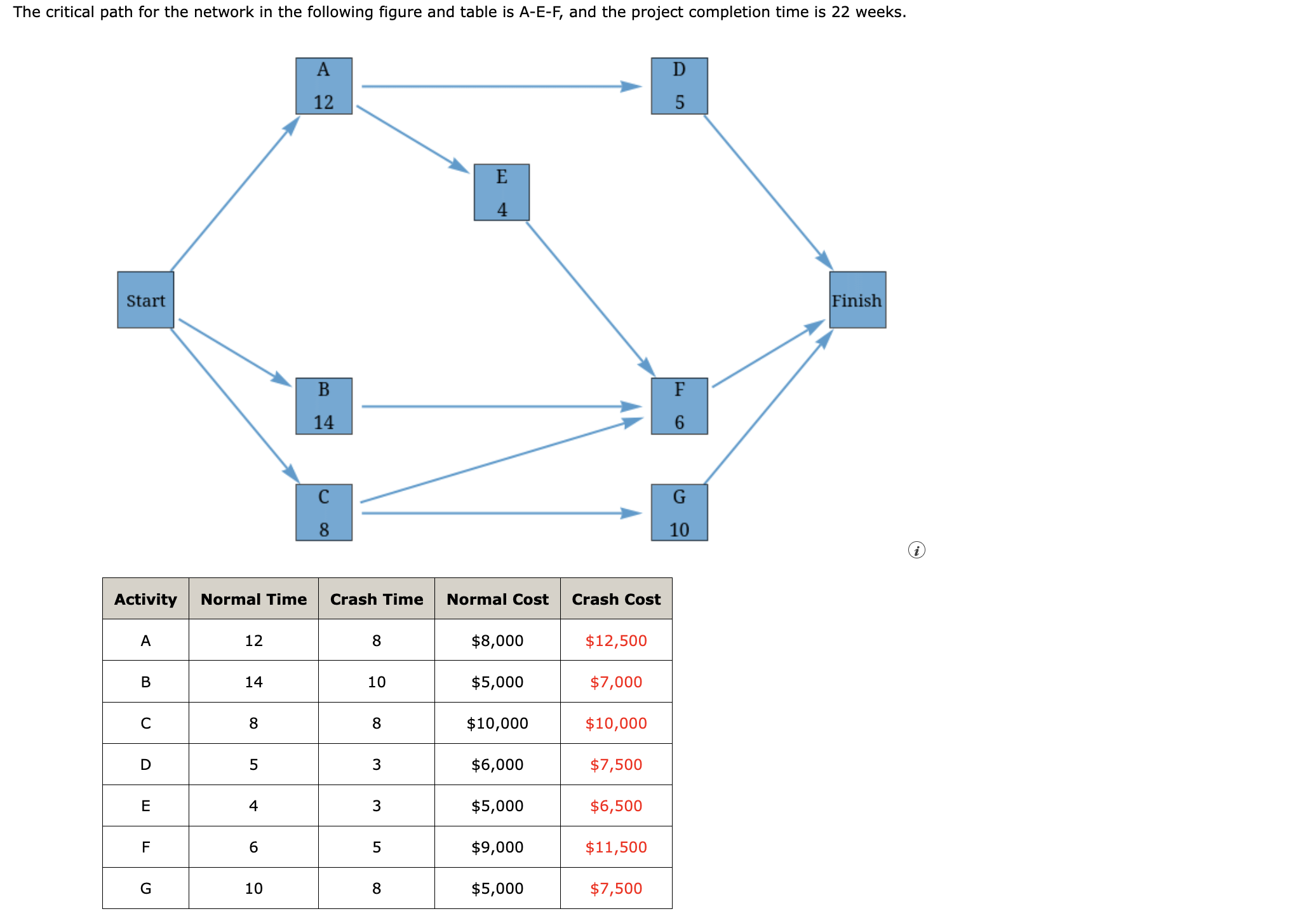 Solved The critical path for the network in the following | Chegg.com
