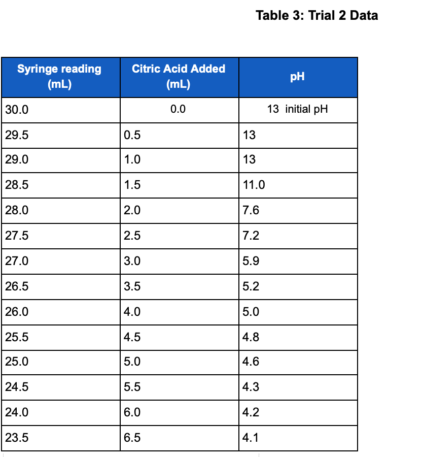 Solved Observe the graphs you plotted for each trial | Chegg.com