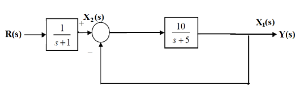 Solved a) Find the state-space representation in phase form. | Chegg.com