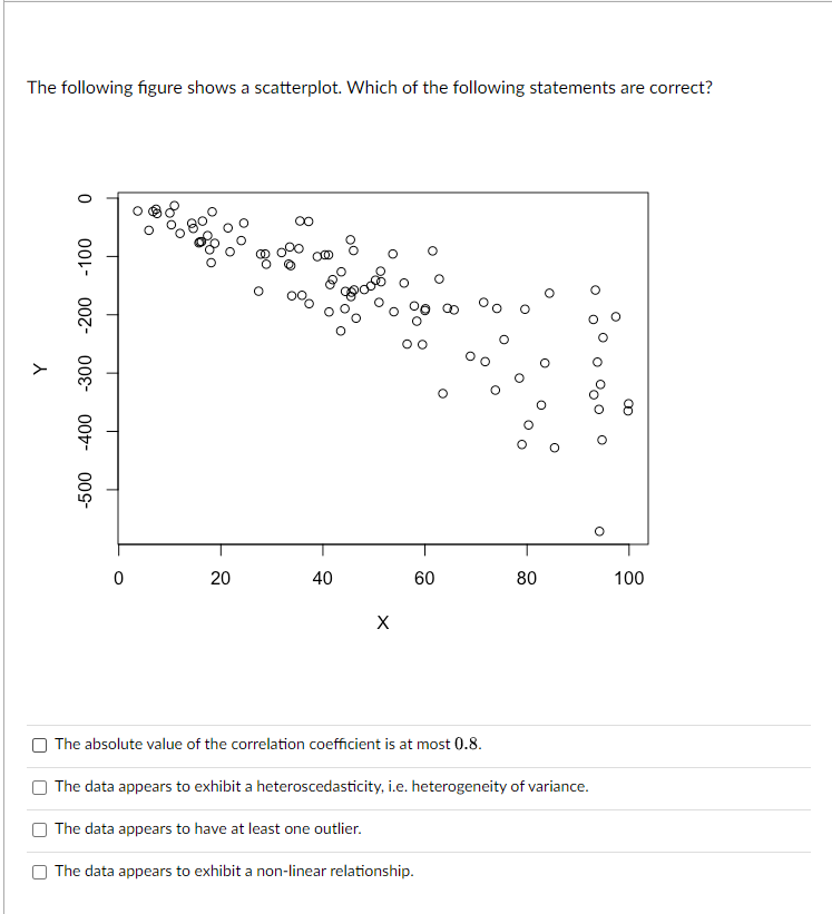 Solved The following figure shows a scatterplot. Which of | Chegg.com
