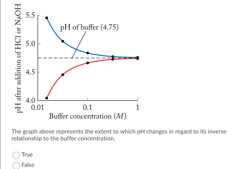 Solved 5.5 pH of buffer (4.75) 5.0 pH after addition of HCl | Chegg.com