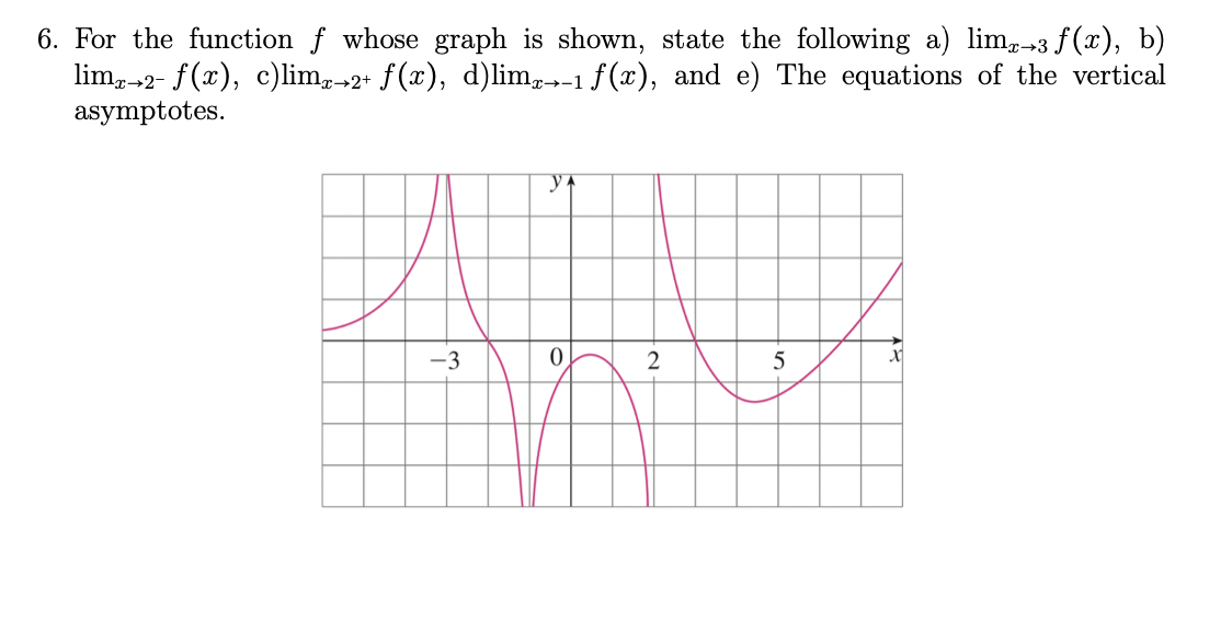 Solved 6. For the function f whose graph is shown, state the | Chegg.com