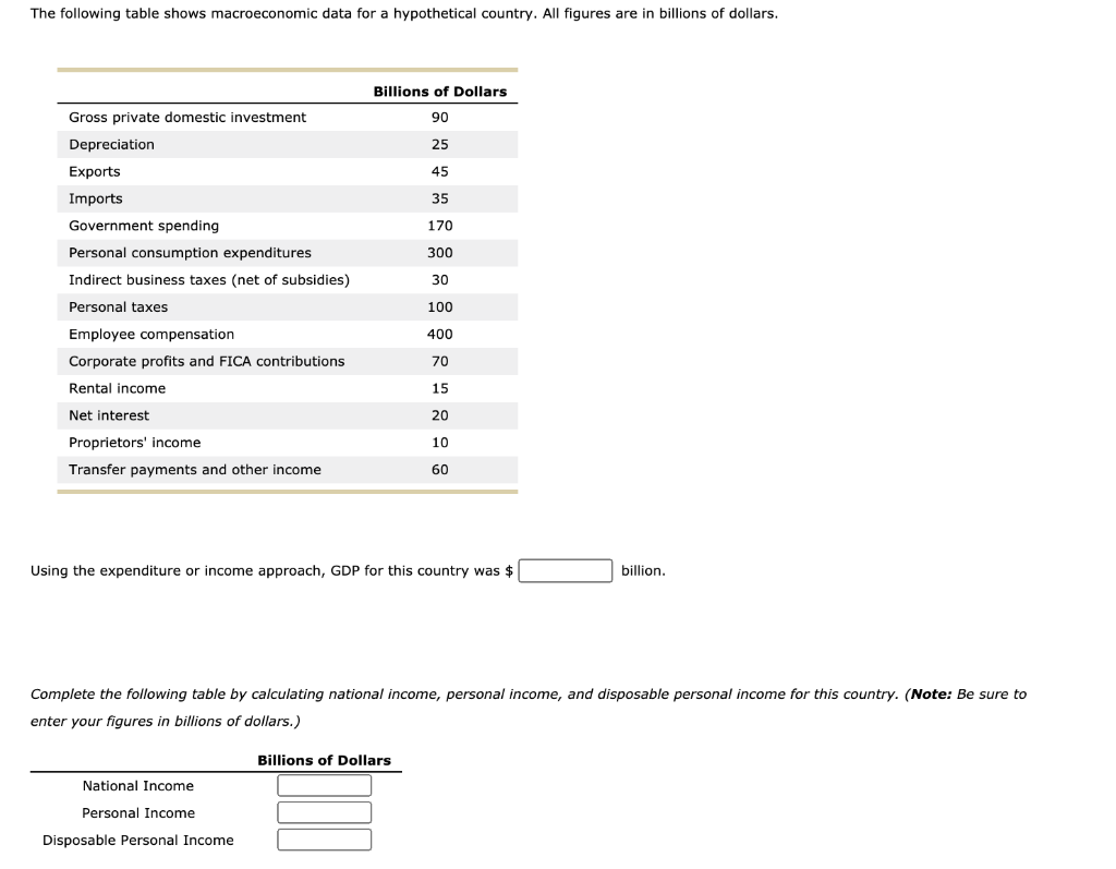 Solved The following table shows macroeconomic data for a | Chegg.com