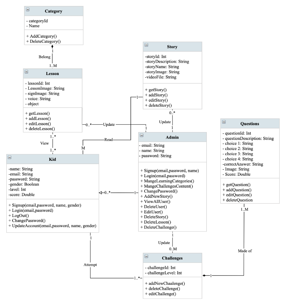 Solved is this class diagram and relationship correct? And | Chegg.com