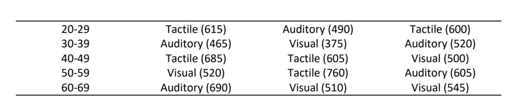 Reaction time (milliseconds) to three types of | Chegg.com