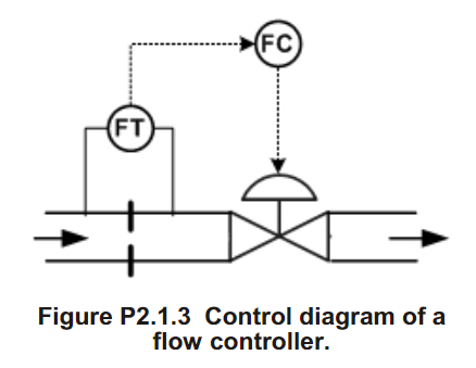 Solved For the control loop shown in Figure P2.1.3, make a | Chegg.com