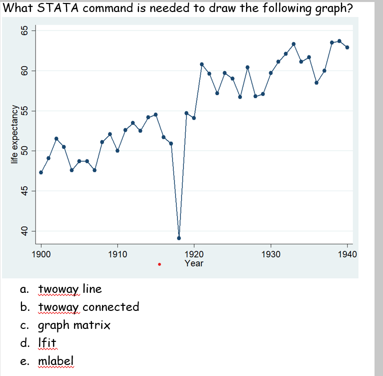 Solved What Stata Command Is Needed To Draw The Following 