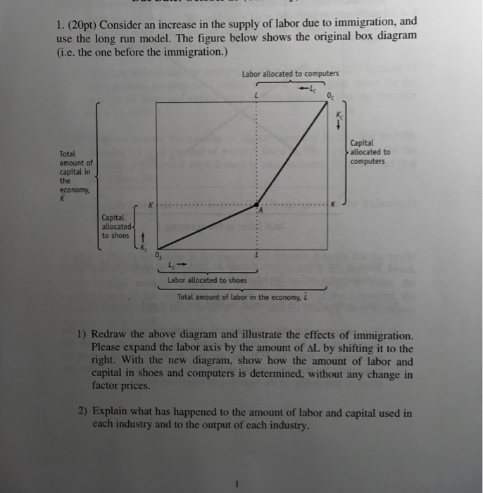 Solved 1. (20pt) Consider an increase in the supply of labor | Chegg.com