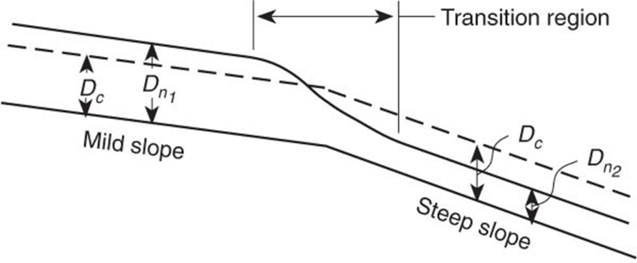 Solved Is this system steady or unsteady? What type of flow | Chegg.com