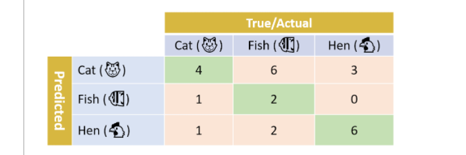 Solved The following table presents the confusion matrix for | Chegg.com