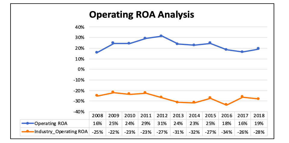 Solved Operating ROA Analysis 40% 30% 20% 10% 0% -10% -20% | Chegg.com