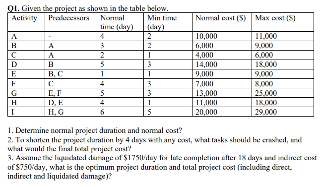 Solved Q1. Given the project as shown in the table below. | Chegg.com